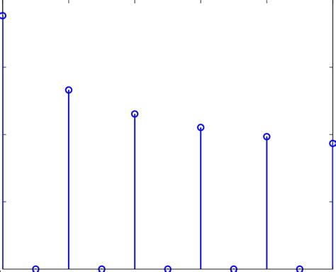 projections φ f n of the gaussian function download scientific