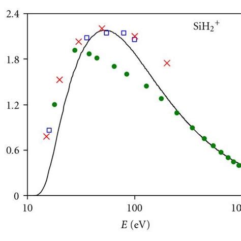 Partial Ionization Cross Sections In The Units Of 10−16 Cm2 For