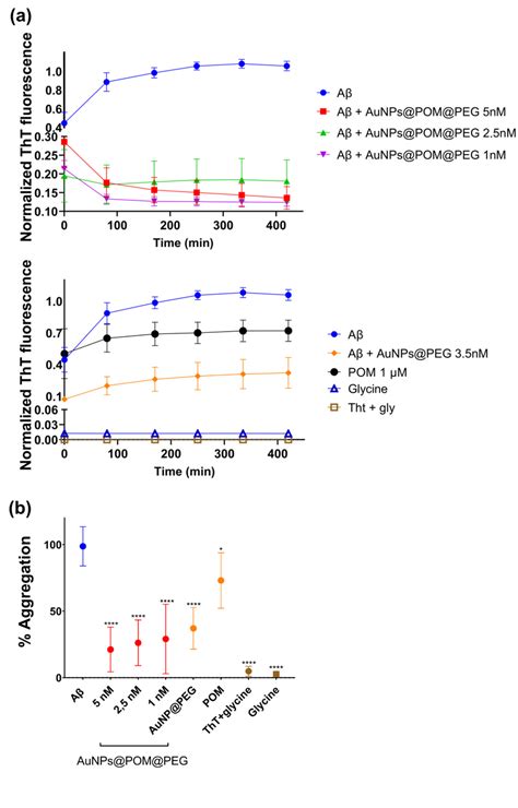The β Amyloid Aggregation Inhibition By Aunps Pom Peg Examined Via
