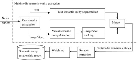 Semantic Entity Relationship Model Extraction Framework Download Scientific Diagram