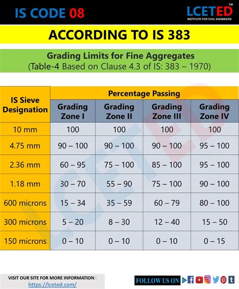 Aashto Aggregate Gradation Chart