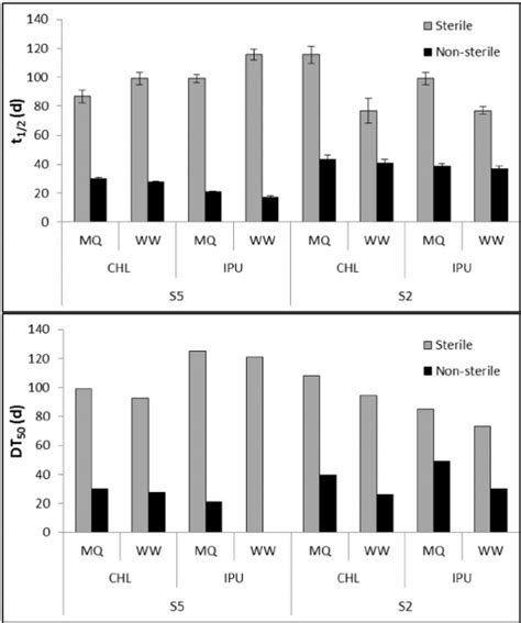 Half Life Times D Corresponding To The Fi Tting To The Fi Rst Order Download Scientific