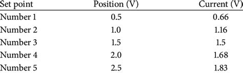 Measured Data Of Inputoutput Signals Download Table