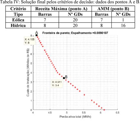 Figure 3 From Multi Objective Siting And Sizing Decision Model Of Distributed Generation For