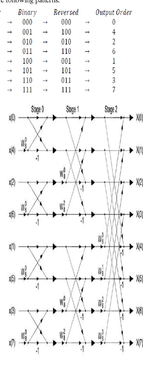 Figure 2 From Design And Implementation Of Fftifft System Using