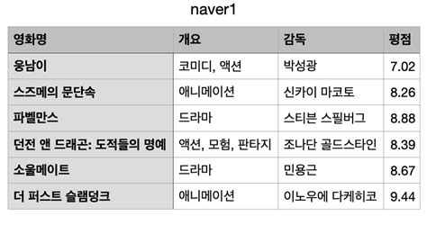 Next 11th Assignment Session 5 Seleniumandcrawling · Issue 7 · Next Likelion2023 Next