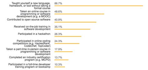 Исследование Stack Overflow как программисты ищут работу кому из них