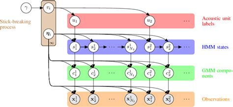 figure 1 from non parametric bayesian subspace models for acoustic unit