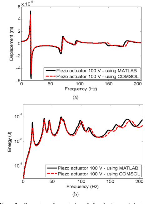 Figure 1 From Active Vibration Control Using Piezoelectric Actuator Implementation Of Ant