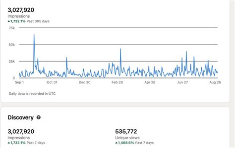 kartik mandaville on linkedin crossed 3 000 000 impressions in the