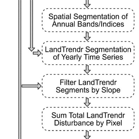 Flowchart Of Image Processing And Statistical Modeling Steps Involved