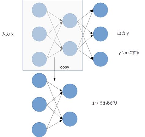自己符号化器（オートエンコーダ）と主成分分析との関係 Hello Cybernetics