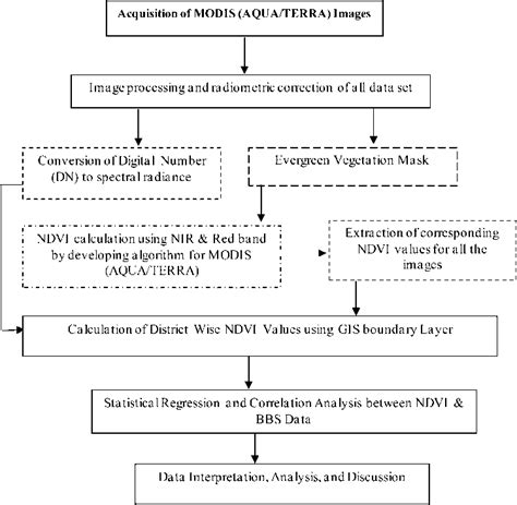 Schematic Showing Remote Sensing Based Crop Information Extraction Process Download Scientific