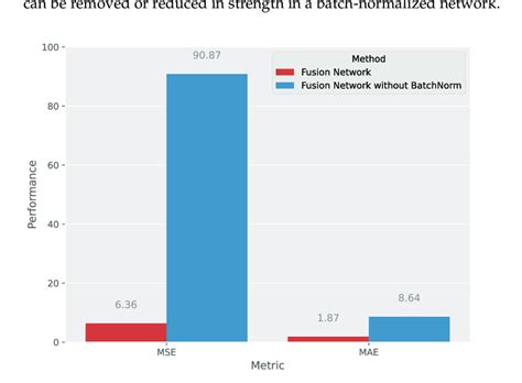 The Impact Of Batch Normalization Where A Lower Value Is Better Download Scientific Diagram