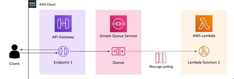 Architectural Pattern For Scalable Serverless Apis Dashbird