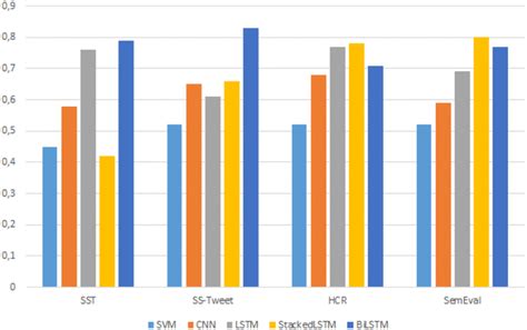 The Accuracy Comparisons Of Different Datasets For Various