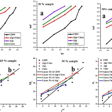 Linear Fitting Of Formulation On A Peppas Model B Intraparticle Download Scientific Diagram
