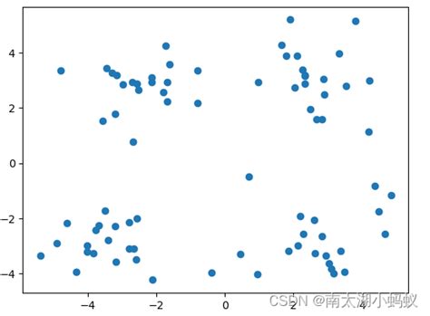 kmeans聚类算法简介 kmeans聚类 闵可夫斯基距离 csdn博客