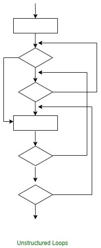 Control Structure Testing Geeksforgeeks