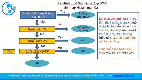Thuế Giá Trị Gia Tăng Vat đối Với Hàng Nhập Khẩu Hp Toàn Cầu