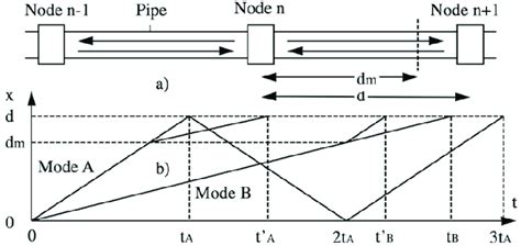 Distributed Pipeline Monitoring System Based On Next Neighbour Download Scientific Diagram
