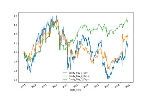 Самая простая стратегия для трейдинга