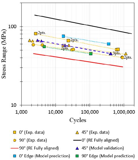 S N Curve Comparison Between Experimental Results And Life Predictions Download Scientific