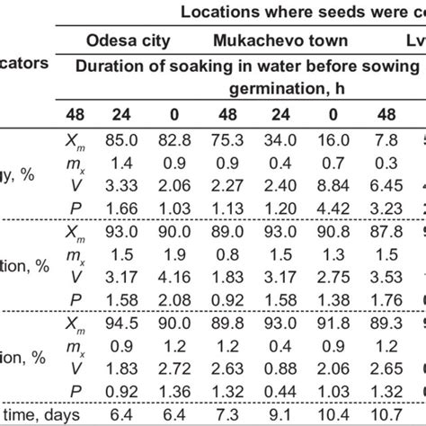 Indicators Of Seed Germination Under The Temperature Regime Of 2125 °c Download