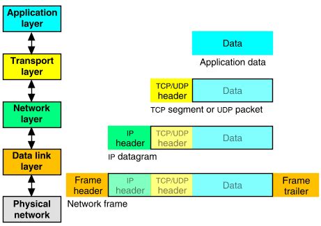 Encapsulation Of PDUs