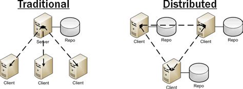 Source Control Done Right The Daily Wtf