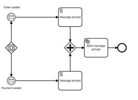 how to model event based gateway as start node discussion and questions camunda forum