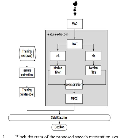 Figure 1 From A Robust Feature Extraction Method For Real Time Speech Recognition System On A