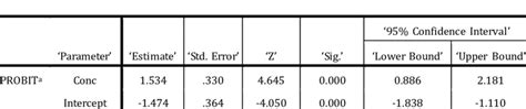 Parameter Estimates Of 96 H Lc50 Probit Analysis For Marshal 25 Ec Download Scientific Diagram
