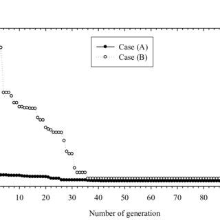 B Objective Function Value Vs Number Of Generation For Case A And Download Scientific