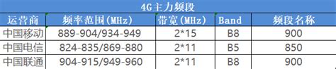 四大运营商频段划分及2~5g主力频段的划分 知乎