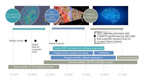 Frontier Olcfs Exascale Future Oak Ridge Leadership Computing Facility