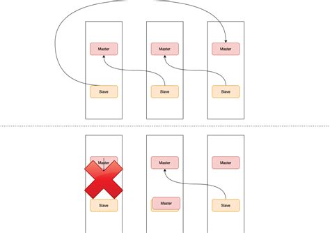 How I Try To Create Redis Cluster With Docker And I Failed By Gavin Yap Medium