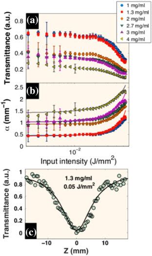 a light transmittance and b relative absorption coefficient versus