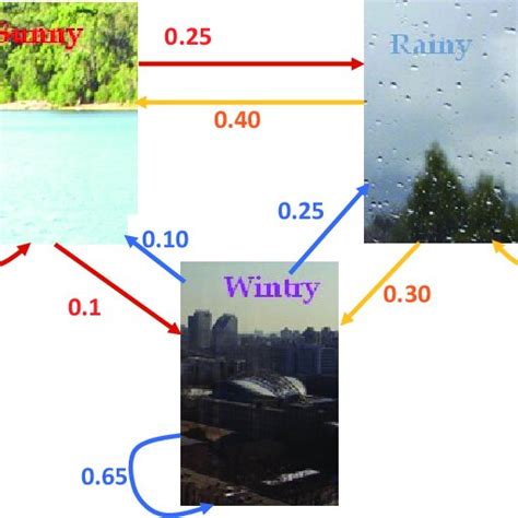 3 first order markov model of hidden states download scientific diagram
