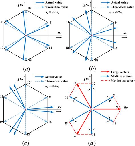 Medium Vectors Moving Trajectory When The Offset Of The Neutral Point