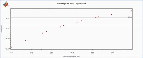 Crosstalk Analysis With Serial Link Designer Matlab And Simulink
