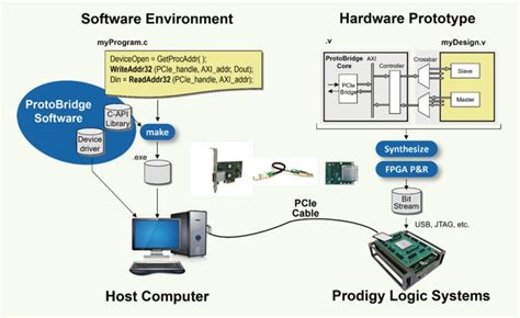 A Faster Prototyping Device Under Test Connection Device Driver