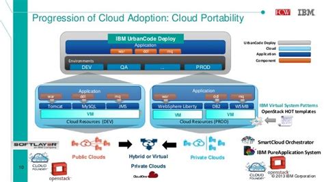 Applying Lean Dev Ops And Cloud For Better Business Outcomes