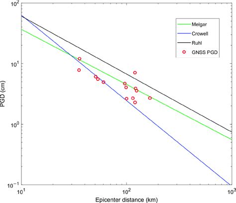 Gnss Pgds With The Epicenter Distance The Oblique Lines Are The Download Scientific Diagram