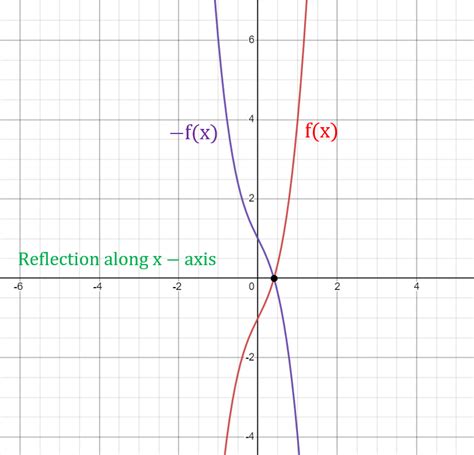 Transformation Of Graphs Rules Gcse A Level Questions