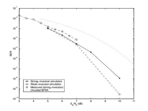 Simulated And Measured Results For An Analog 84 Hamming Decoder Download Scientific Diagram