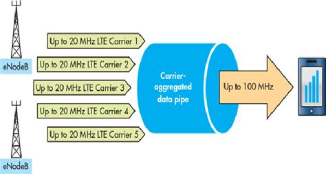 figure 1 from optimization a scheduling algorithm of ca in lte adv