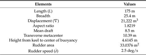 Table 1 From Identification And Prediction Of Ship Maneuvering Motion Based On A Gaussian