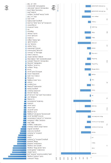 A Distribution Of Attribute Frequencies Obvious Differences Among