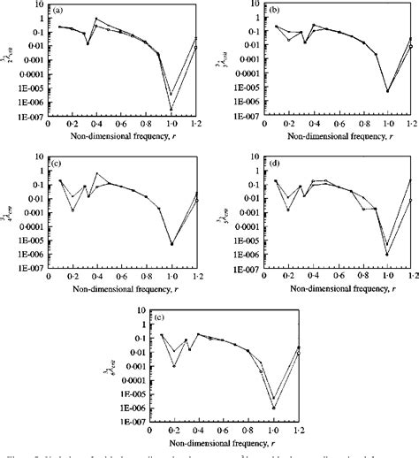 Figure 1 From Convergence Analysis Of Volterra Series Response Of Nonlinear Systems Subjected To